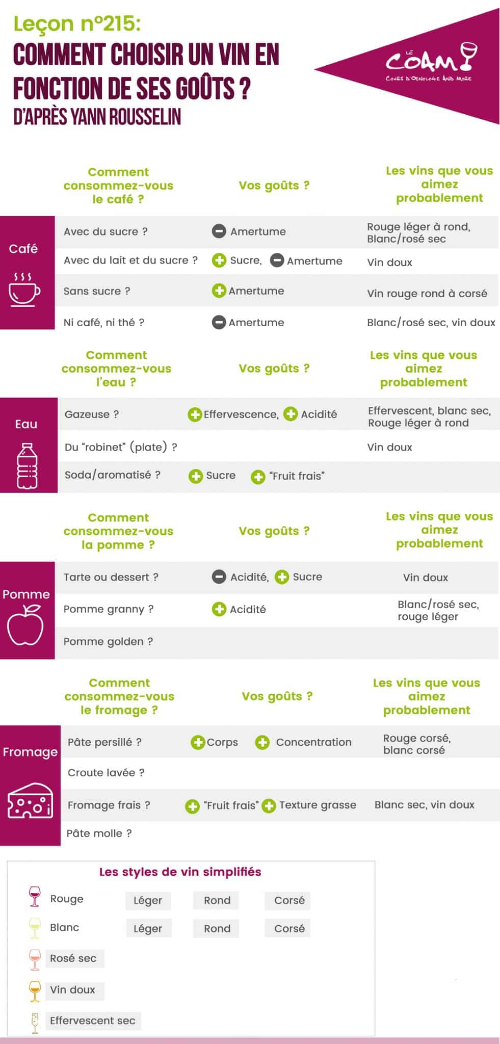 📌Votre schéma pour bien CHOISIR son vin